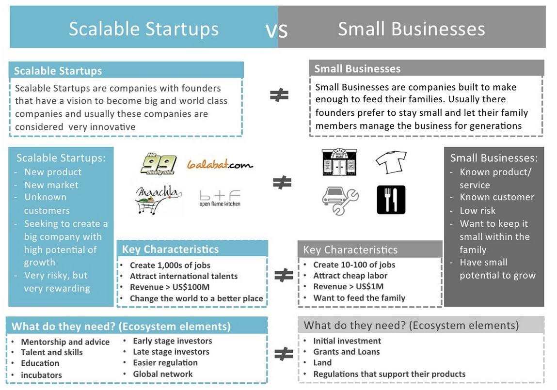 A Startup is NOT a Small Business | by Abdullah Alshalabi | StartupQ8 | Medium