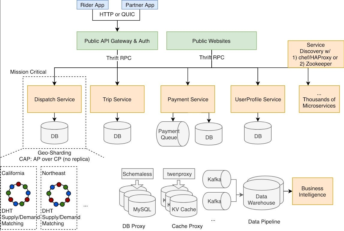 Stop Using Microservices .This Architecture Performs Better at Scale ...