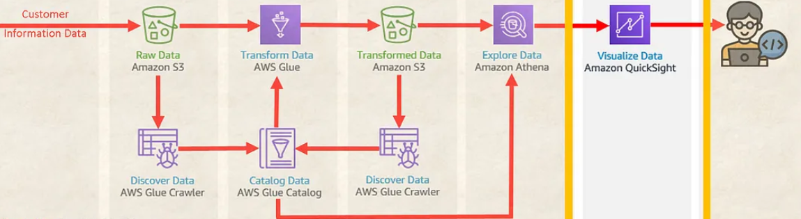 Data Transformation Strategies on AWS: Leveraging Glue, Athena, S3, and QuickSight for Efficient ...