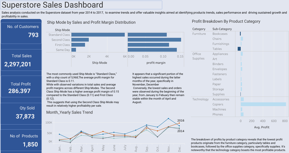 Superstore Sales Analysis.. A thorough sales analysis conducted on ...