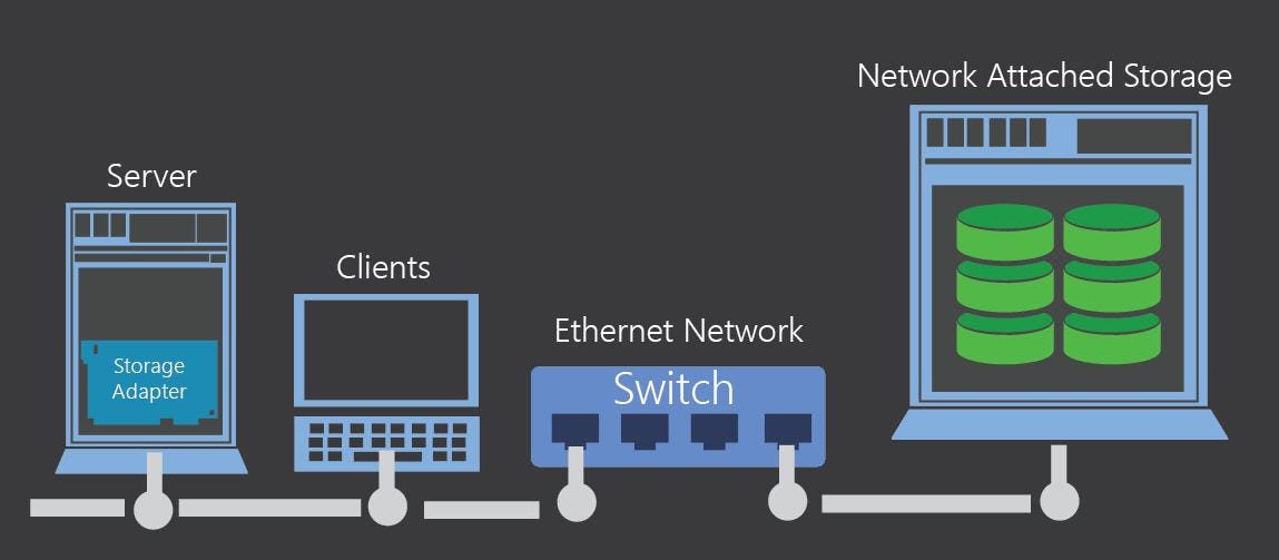 Understanding the Booming Network-Attached Storage (NAS) Market | by ...