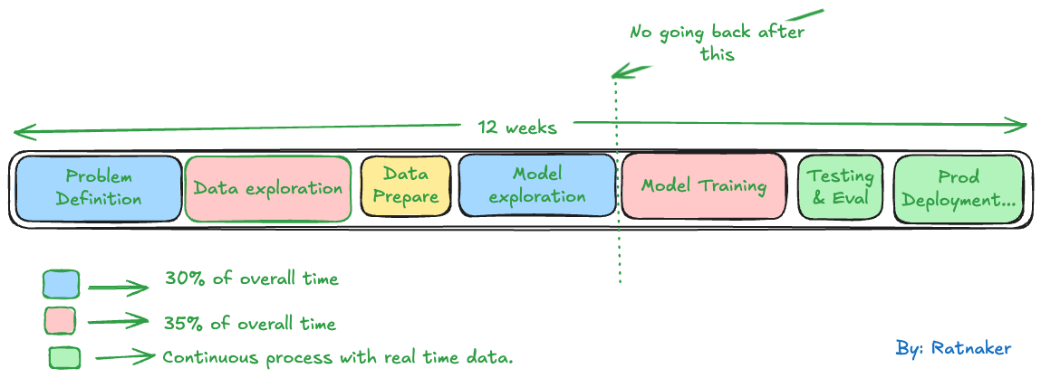 Driving ML success: ML Lifecycle, Planning and Timeline | by ...
