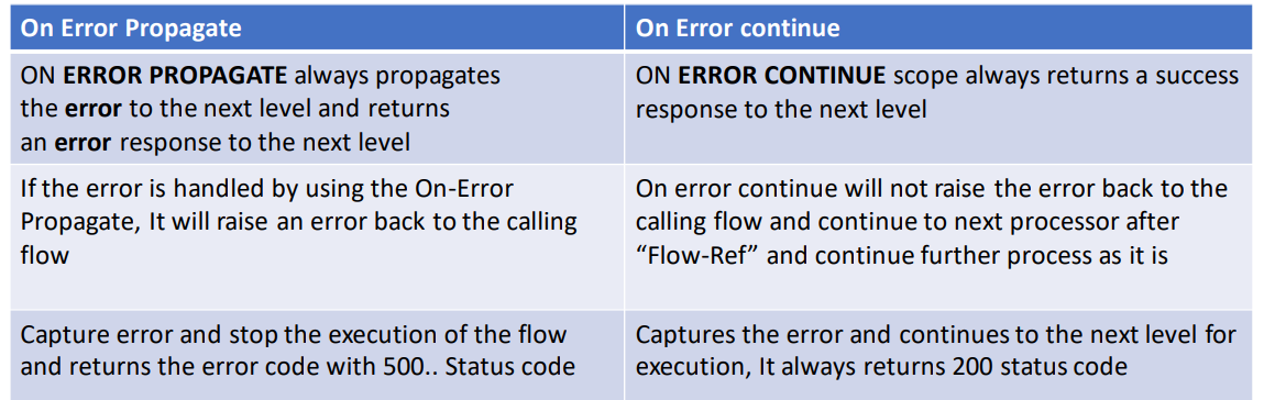 Error Handling In Mulesoft. (On error continue, On error propagate… | by Vandana Gouda ...