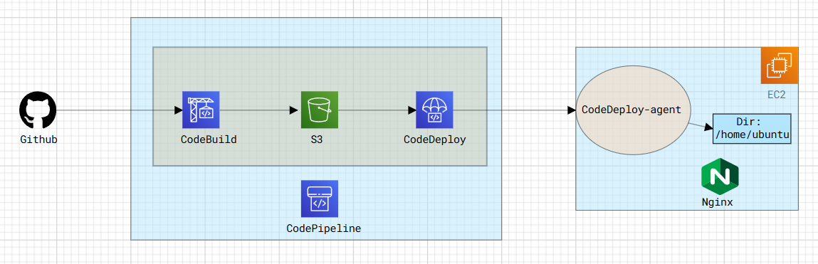 Code, Build, Deploy: Codepipeline | by Ayush. | Medium