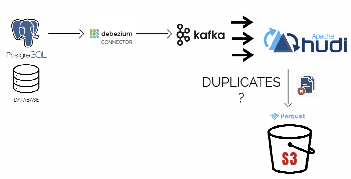 How to Handle Duplicate Records in Data Lakes🔁 | by Sudeep | Medium