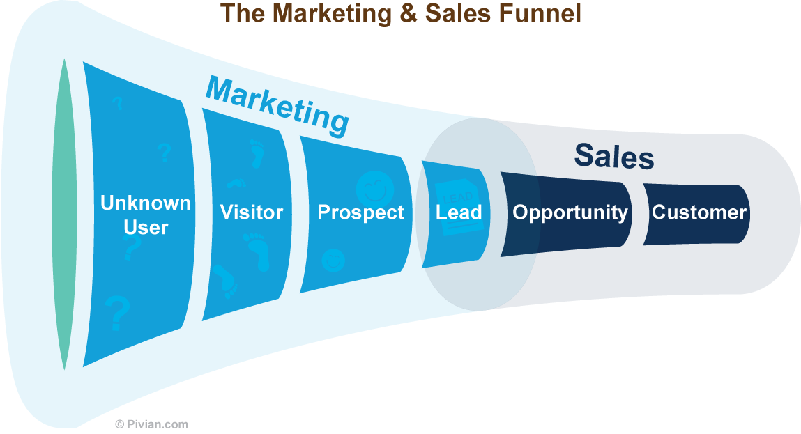 The Sales and Marketing Pipeline. Some of the most important slides for ...