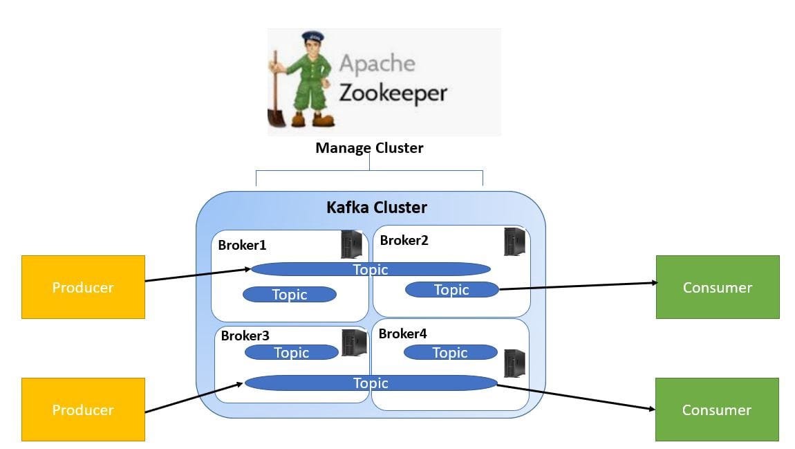 Asynchronous Service Using Kafka What Is Kafka By Thanabalasingam Nijanth Medium