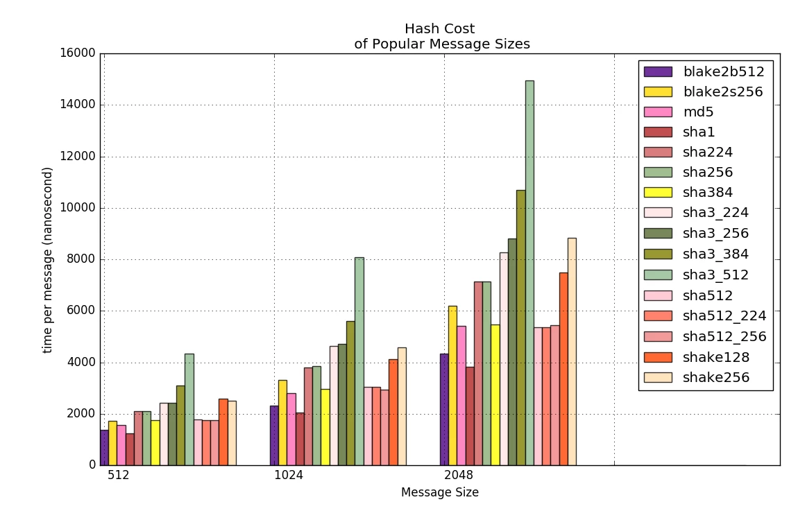 Benchmarking Hash and Signature Algorithms | by Michael Zochowski ...