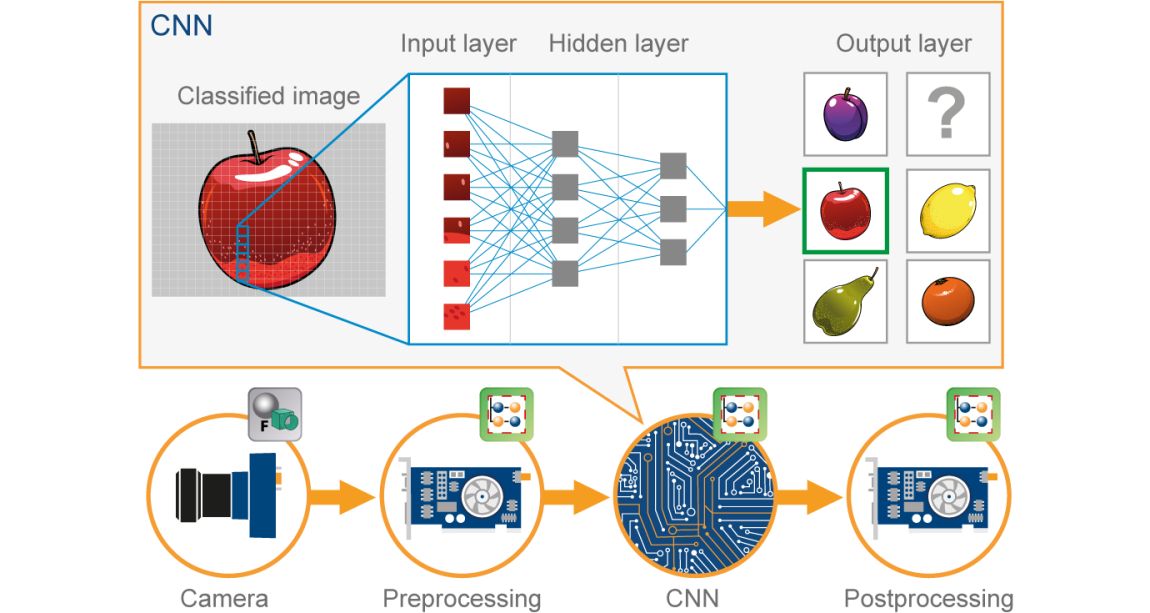 CNN for Image Classification. Applying a CNN model against three… | by ...