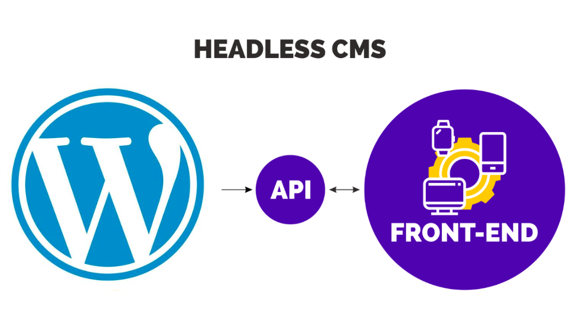 Unlocking the Potential of WordPress as a Headless CMS | by Growth Acceleration Partners | Medium