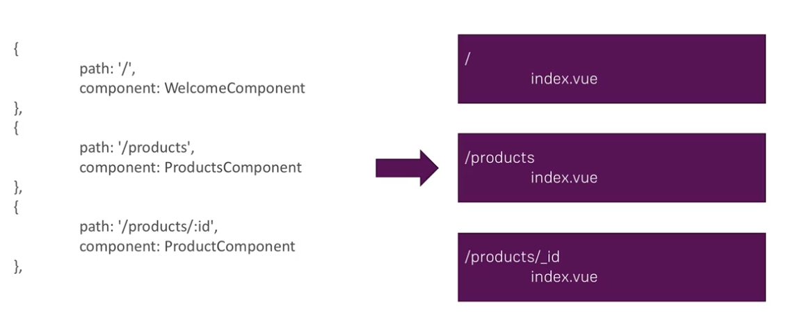 Nuxt — Pages/Routing/Views. Routing | by Tinghuan Wang | summer's code life | Medium