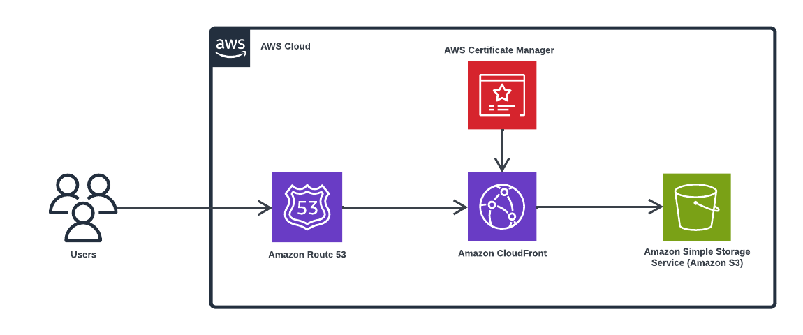 How I Built and Deployed A Static Website on AWS with a Custom Domain ...