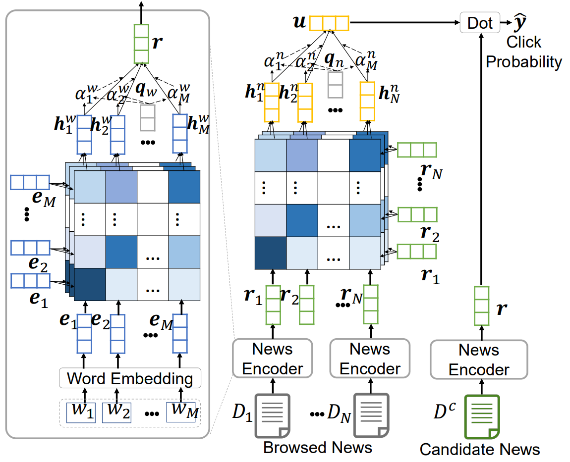 A Step-by-Step Guide to the Microsoft News Recommendation Competition ...