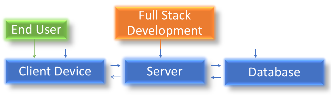 JavaScript Basics. Full Stack Development | by Narain Muralidharan | Medium