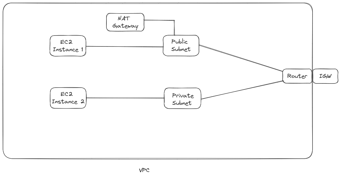 AWS Networking Fundamentals: A Step-by-Step Guide to Securely Deploy Applications | by Tanvirul ...