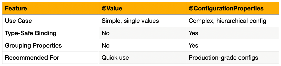 Mastering Spring Boot Configuration Properties | by Praveen Kumar | PK ...