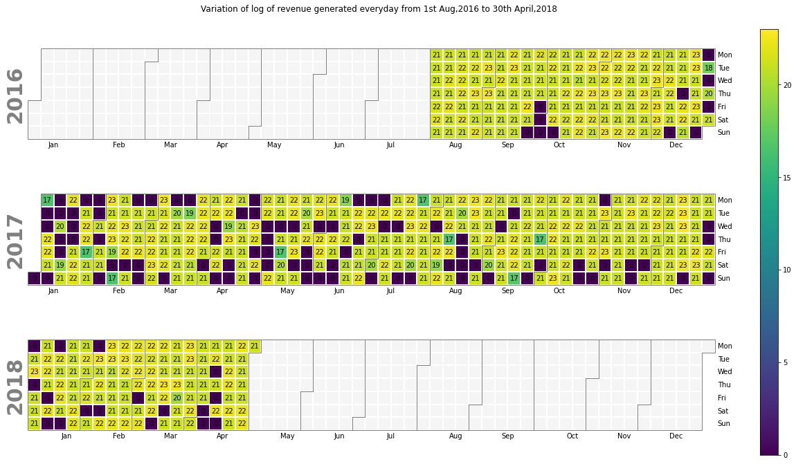 Google Analytics Customer Revenue Prediction | by Toushali Pal | Medium