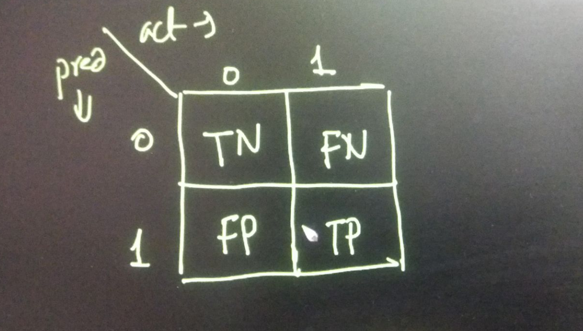 Confusion Matrix. A confusion matrix is a table which is… | by Khan Akbar | Analytics Vidhya ...