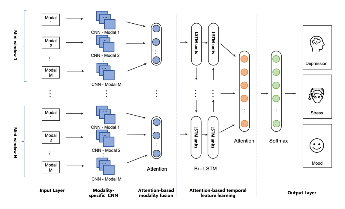 [Paper review] Personalized Multi-task Attention for Multi-modal Mental Health Detection and ...