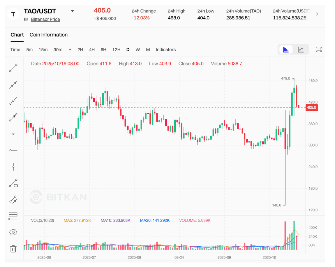 Bittensor (TAO) Recovers 20% Above Pre-Crash Ahead of Halving | by ...
