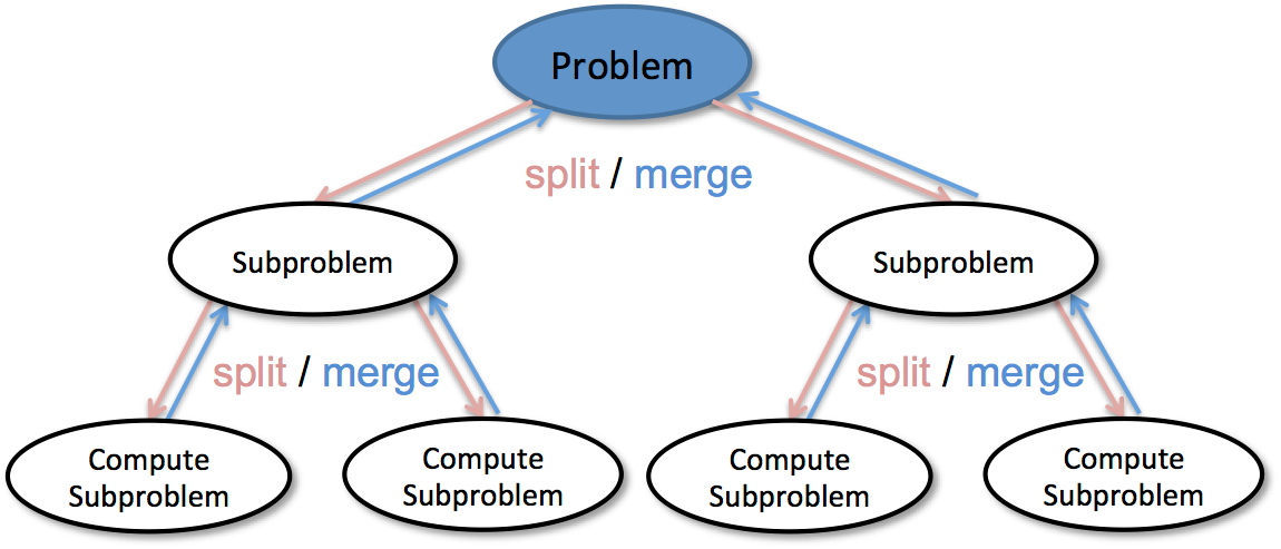 Title: Mastering Divide and Conquer Algorithm in Java | by Nath Janm jay | Medium
