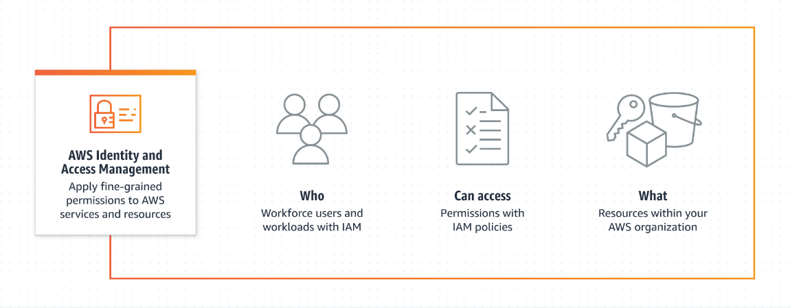 Create AWS IAM Users, Groups, Add MFA, and Attach Policies | by Jacob Ferguson | Medium