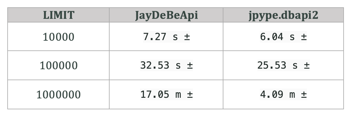 Trino JDBC access in Python using pyarrow.jvm | by Razvi Noorul | Medium