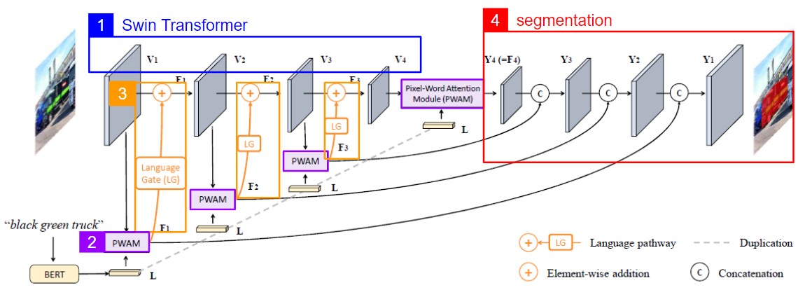 [paper review] LAVT: Language-Aware Vision Transformer for Referring Image Segmentation | by ...