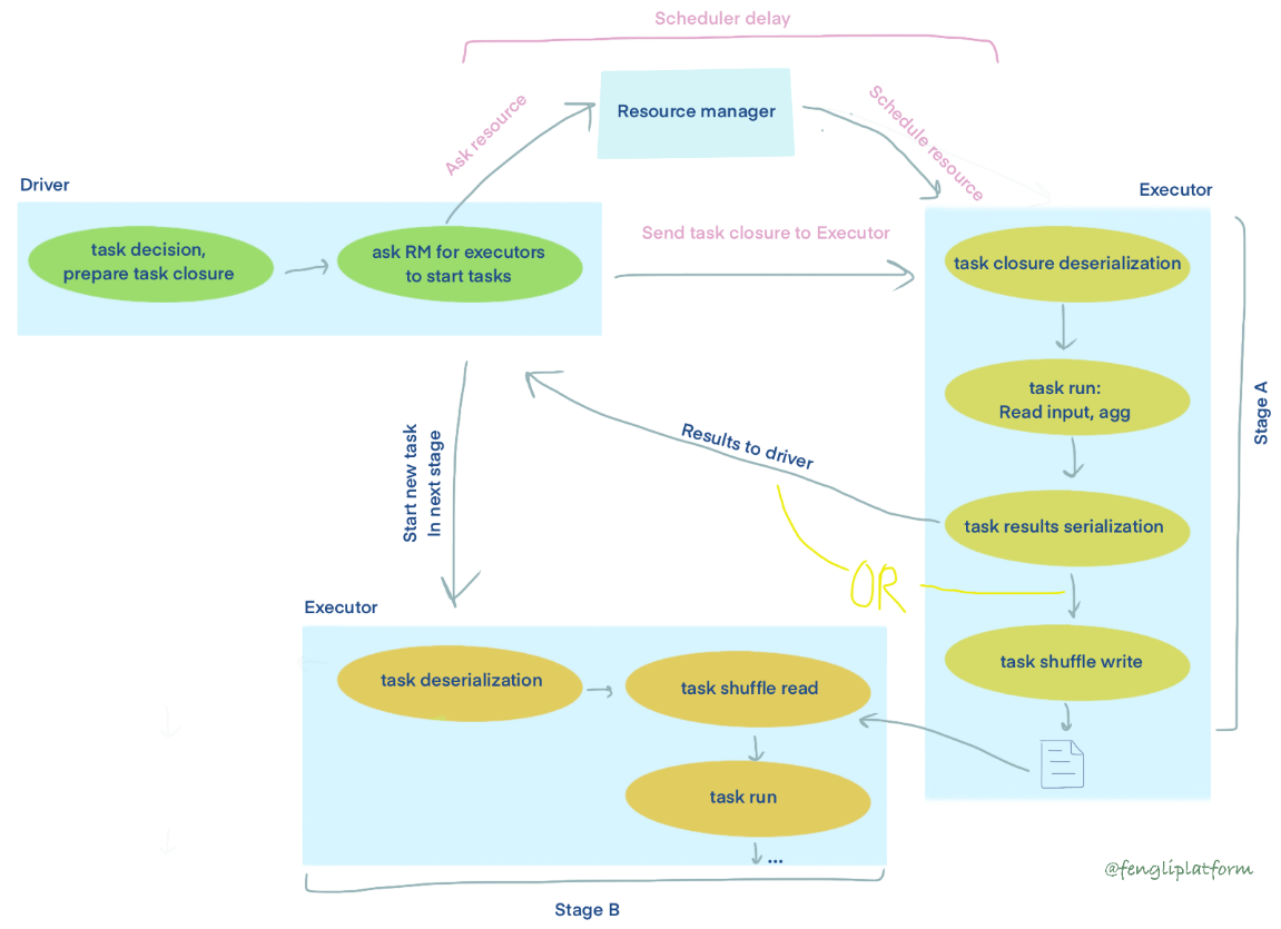 Spark tasks: from driver to executors and more | by Feng Li | Medium