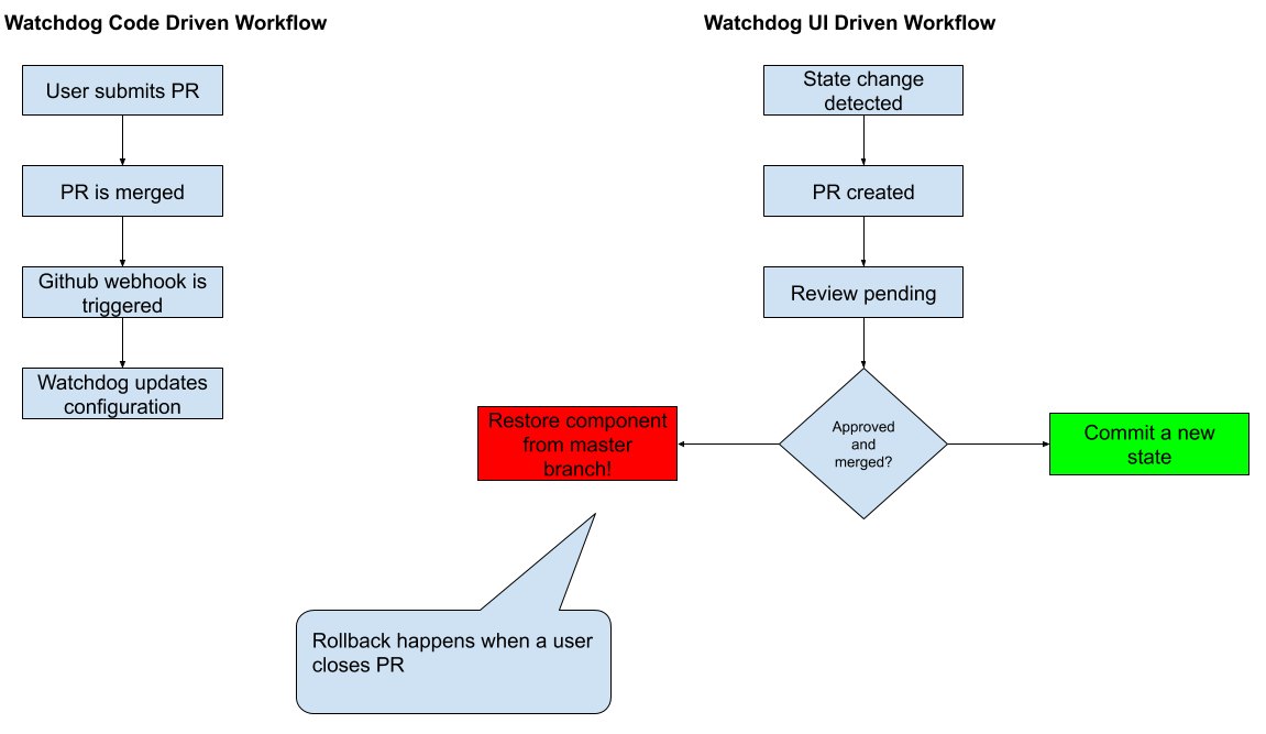 Introducing Coinbase Watchdog: A new approach to UI and code-driven ...