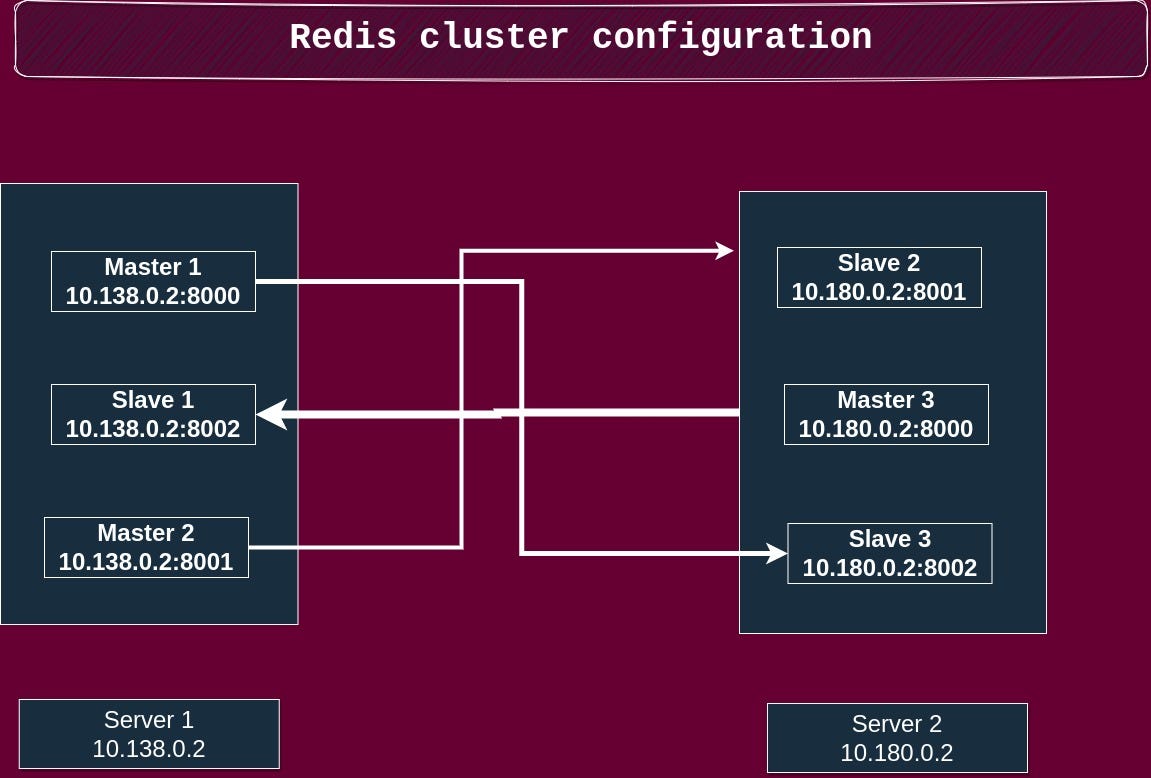 How to create a Redis cluster in Ubuntu | by Linuxlearning Hub | Medium
