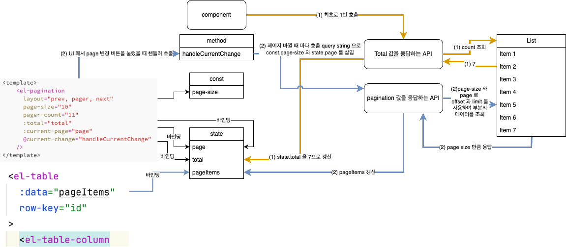 Pagination 을 Backend 에서 할까 FrontEnd 에서 할까? Vue.js elementUI, | by Web Developer | Medium