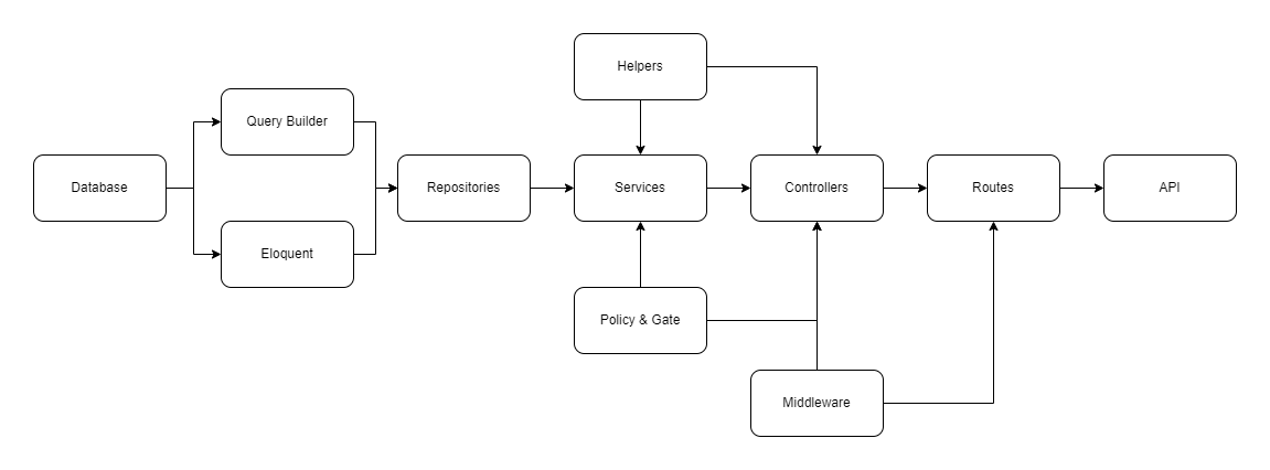 Menerapkan Repository Service Pattern pada Laravel sebagai Proyek ...