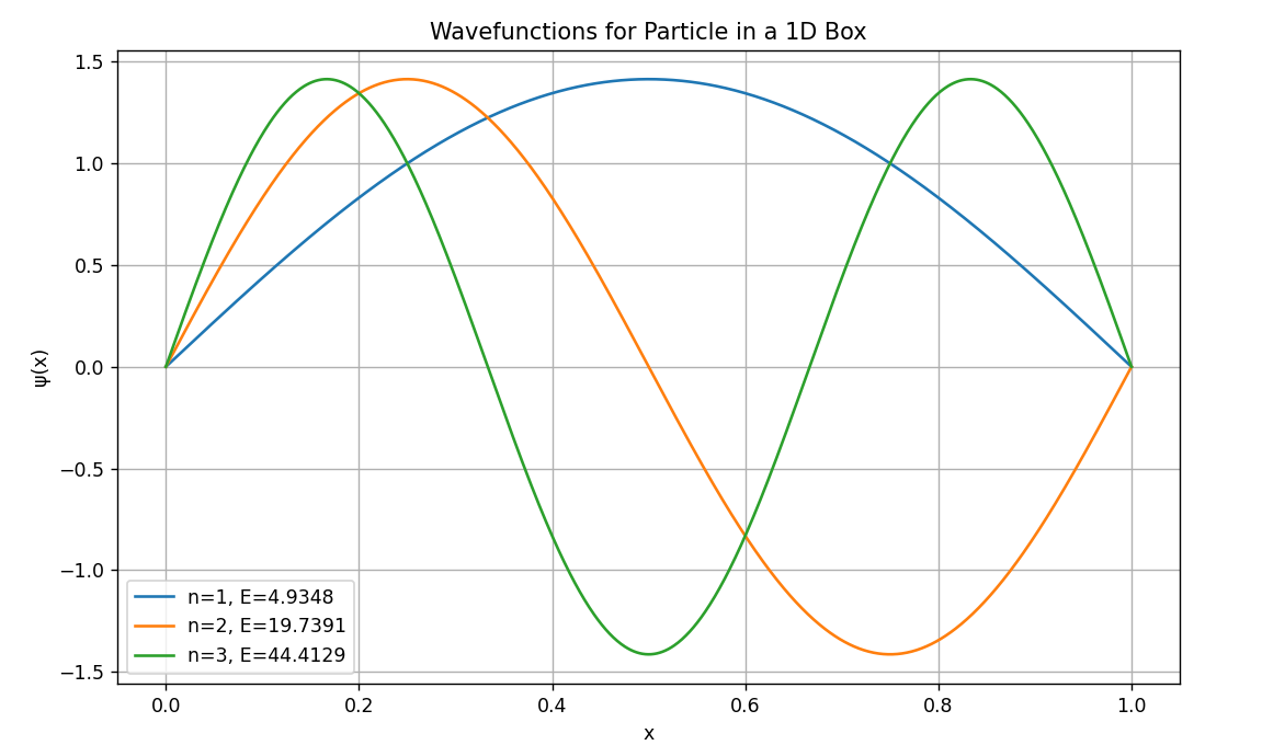 “Visualizing Quantum Mechanics: Particle in a Box with Python” | by Krishan Kant Sharma | Apr ...