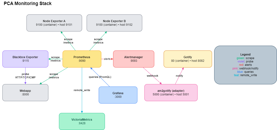 Mastering Prometheus: From Fundamentals to Exam-Ready with Hands-On Labs | by Tibor Petróczy ...