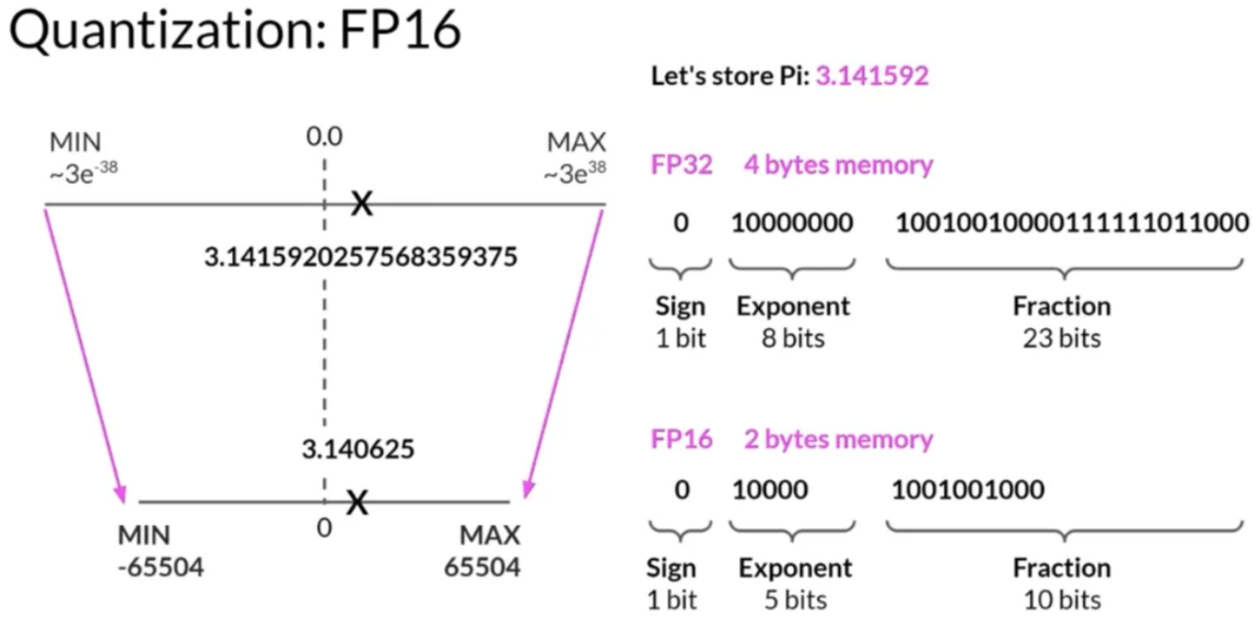 Exploring the Benefits of FP16 in Model Weights Quantization | by Mithilesh Biradar | May, 2024 ...