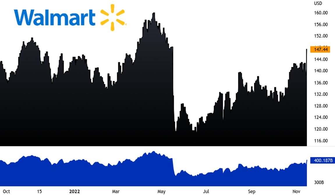 Walmart Inc. (NYSE: WMT). Q3 FY23 Earnings | by Rohit @ToroAlerts | Medium