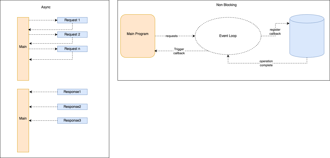 Async vs Non-Blocking — Are They Really the Same? | by Krushna Dash ...