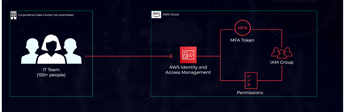 Automated user migration and management of AWS Identity and Access ...