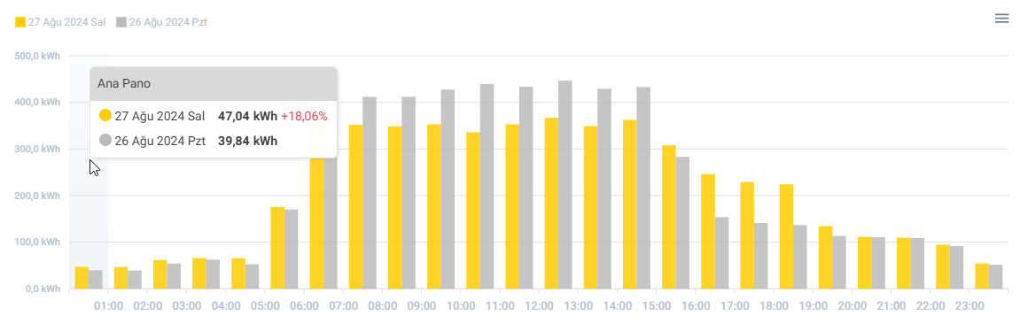Developing Angular Applications with NG-ZORRO and ApexCharts | by Mine Erel | Medium