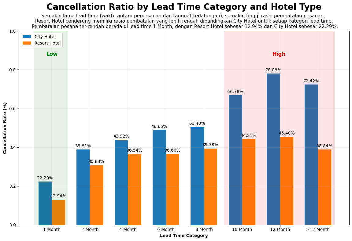 Investigating Business Hotel Performance Using Data Visualization | by ...