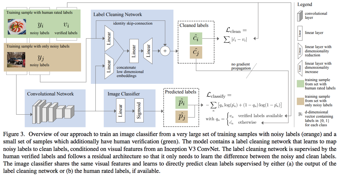 [Paper Reading] Learning From Noisy Large-Scale Datasets With Minimal ...