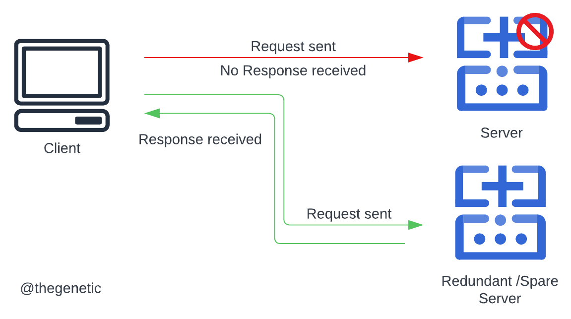 Difference between Redundancy, Fault Tolerance and Resilience | by ...