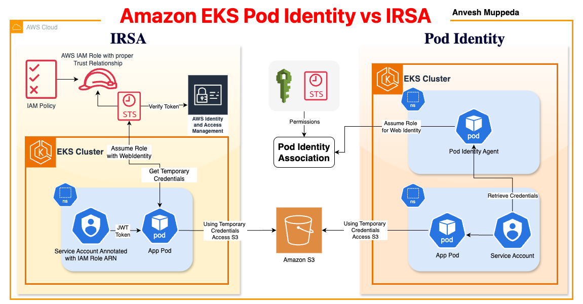 AWS EKS Pod Identity vs IRSA 🛠️ | by Anvesh Muppeda | Medium