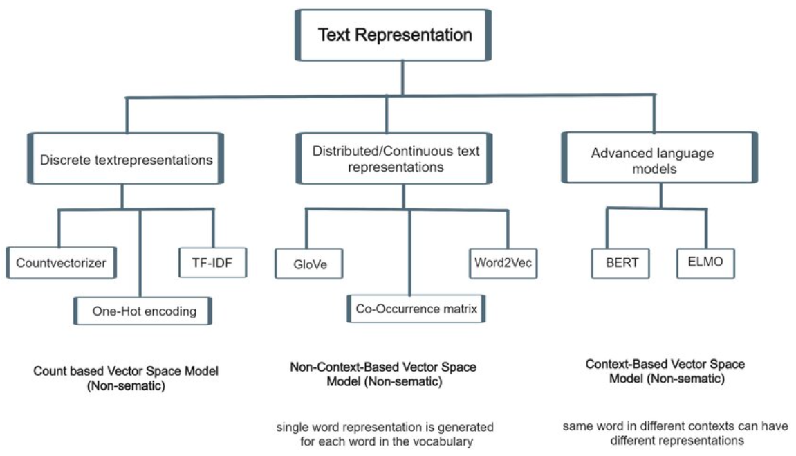 Word-Level Distributed Language Representations in NLP | by SRUJANA ...