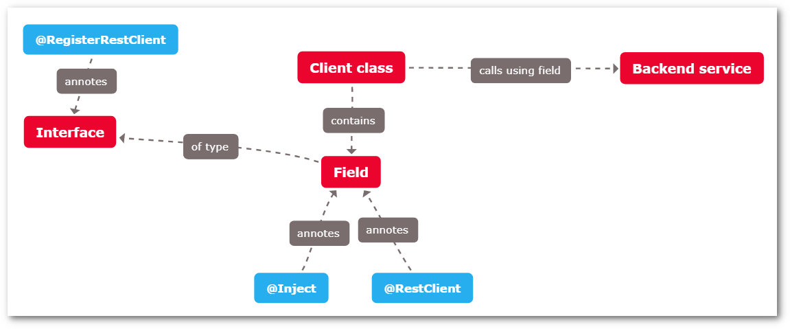 MicroProfile REST Client. Faisant partie de la spécification… | by Bertrand Goetzmann | Medium