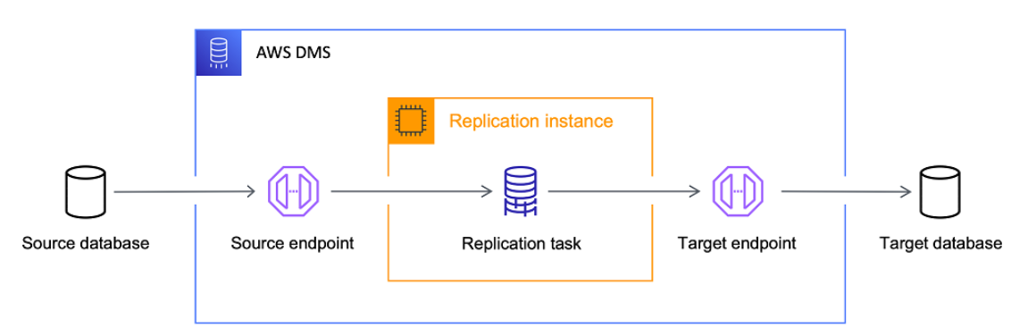 How AWS Data Migration Service Helps | by chinmay mandal | Medium