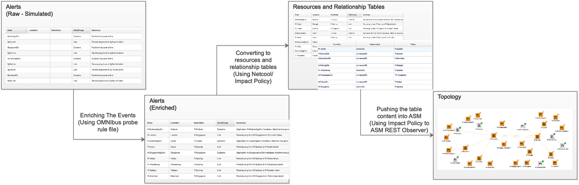 ASM tutorial : Creating Topology from Events | by Julius Wahidin | IBM ...