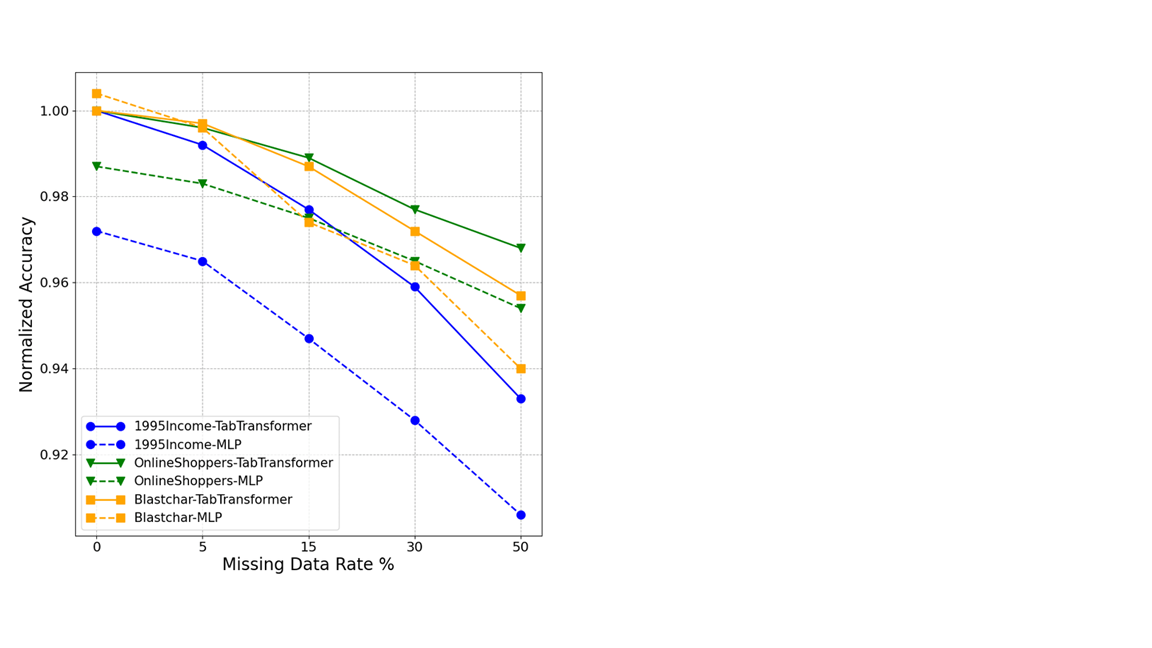 A tryst of Transformer Architecture and Tabular Data | by Laalinib | Medium