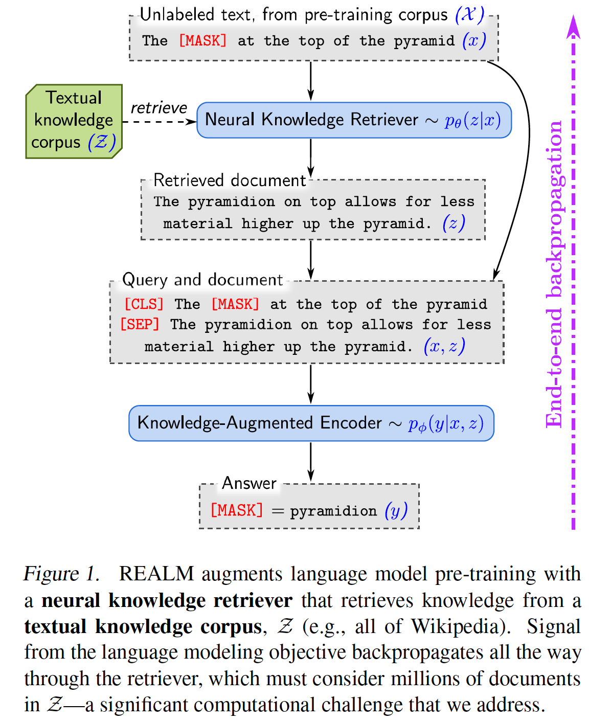 Retrieval Augmented Language Model Pre-Training (REALM) | by Kartik Perisetla | Medium